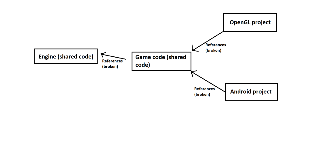 Multiple shared projects not possible? - Community | MonoGame